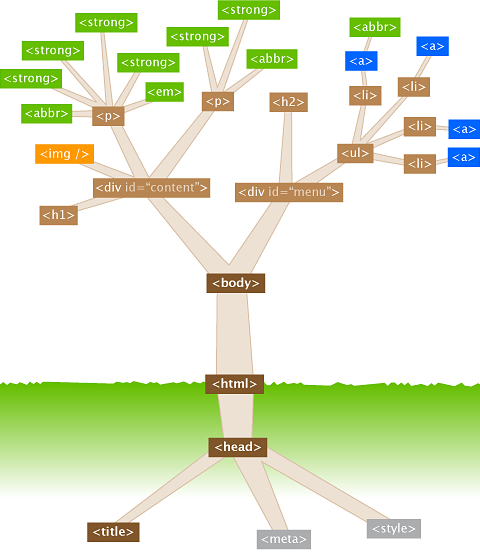 An Example HTML Tree Structure By Jonathan Schofield Of Watershed Creative